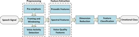 The Hierarchy Of A Speech Emotion Recognition Ser System Download