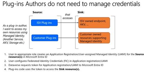 Powerplatform Dataverse Powerapps Michel Mendes