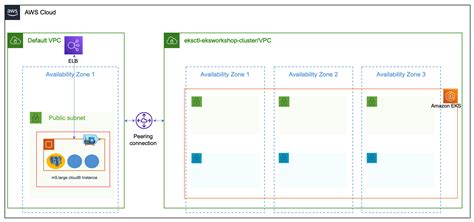Configure Eks Cluster Amazon Eks Workshop