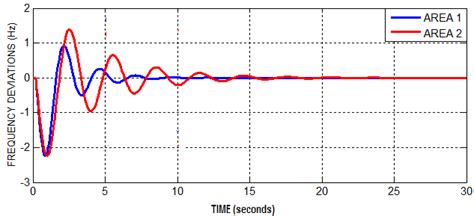 frequency deviation of second scenario for lfc using pid controller