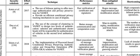 Authentication Based Security Schemes For Vanet Download Scientific