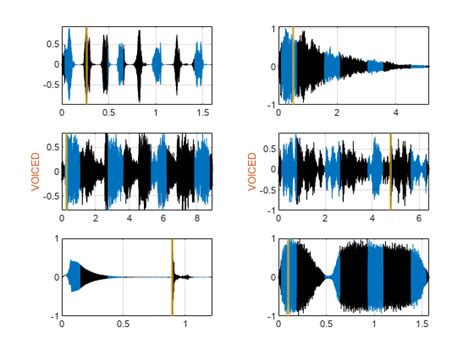 LabeledSignalSet Create Labeled Signal Set MATLAB