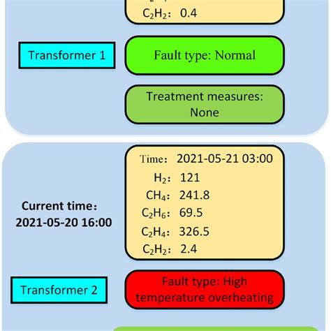 Application Of The Transformer Fault Prediction Download Scientific Diagram