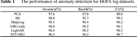 Table 1 From An Attention Based Gru Network For Anomaly Detection From System Logs Semantic