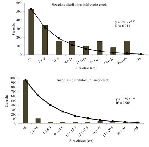 Size Class Distribution Download Scientific Diagram