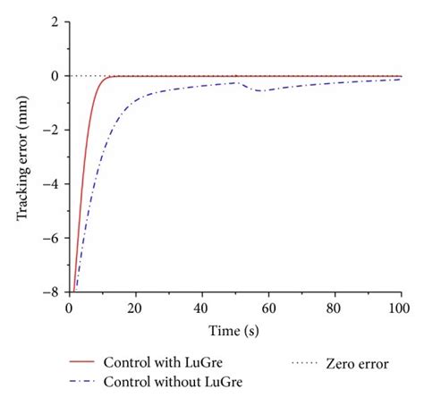 Tracking Error In Simulation 1 Download Scientific Diagram