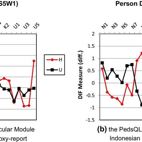 differential item functioning dif plot based on health status