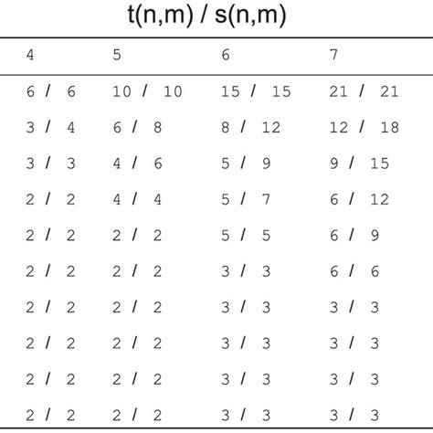 Log Log Plots From A Pattern Of Length 3 A B For Increasing Download Scientific Diagram