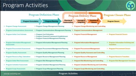 Pgmp Exam Introduction And Domain Program Strategy Alignment Flashcards Quizlet