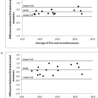 Differences Between Pairs Of Measures Plotted Against The Mean Of Those