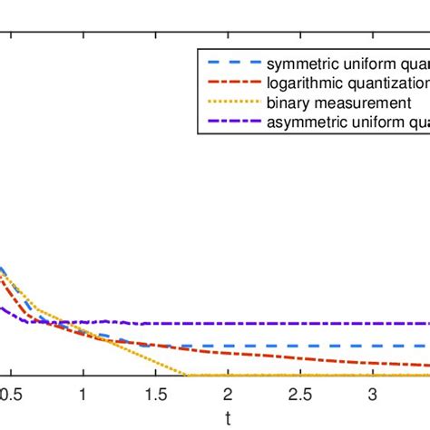 A Symmetric Uniform Quantizer Function Defined In 2 B
