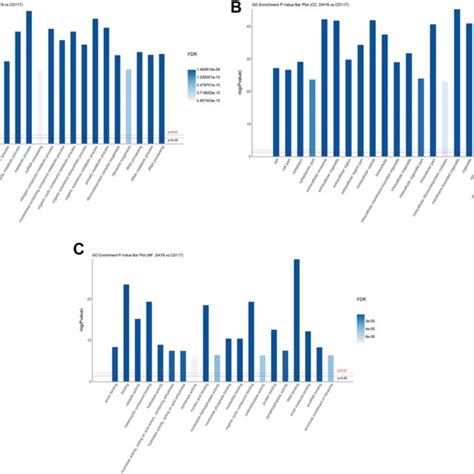 Go Functional Annotation Of Deps The X Axis Shows Go Classification