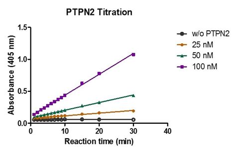 Recombinant Ptpn2 Protein Proteintech