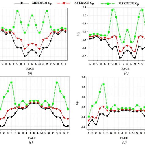 Minimum And Maximum Interference Factors At A Face For Sps Model At Fbl