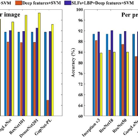 Classification Results Of Svm Models And Cnn Models Download
