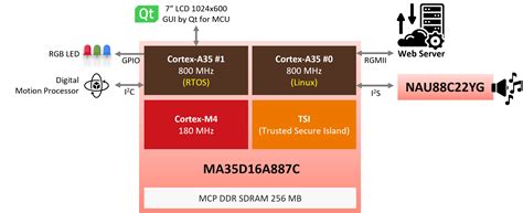 Ma35d1 Dual Os Rtos And Linux Application Demonstration Nuvoton