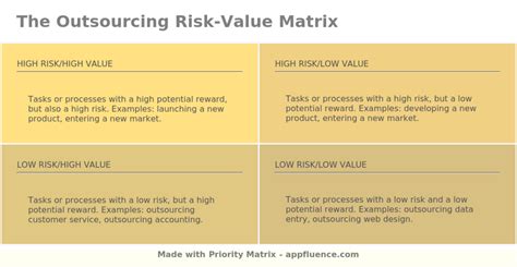 Outsourcing Risk Value Matrix [free Download]