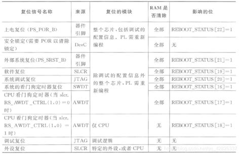 xilinx zynq7000系列 学习笔记（3）：系统复位与启动 xilnx sdk复位 csdn博客
