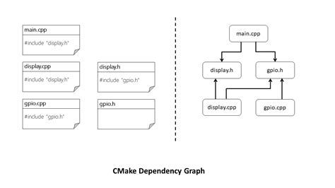 Cmake Dependency Sticky Bits Powered By Feabhassticky Bits