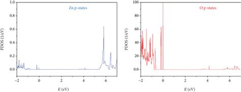 Pdos Plot For The Inclusion Of A Fe³⁺ B Cu²⁺ And C Zn²⁺ In The