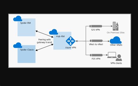 Vpn Connectivity Setup Or Troubleshooting Between Azure And Other Site By Rajazure Fiverr