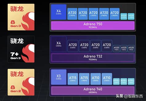 别懵！一文读懂高通骁龙8s Gen3 Vs 7 Gen3 哔哩哔哩
