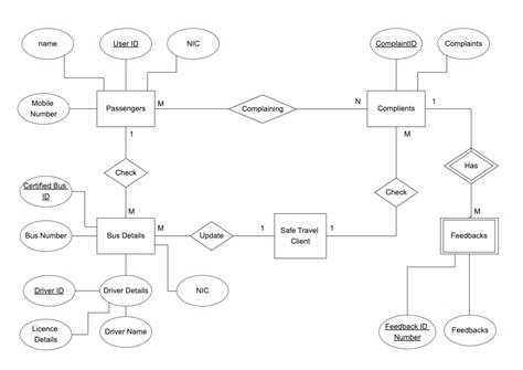 Entity Relationship Diagram For Safe Travels Edrawmax Templates