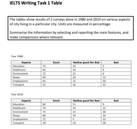 Band 6 The Tables Show Results Of 2 Surveys Done In 1980 And 2010 On
