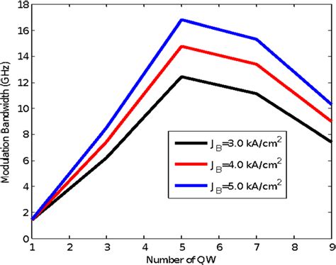 The Modulation Bandwidth As A Function Of N For Different Current