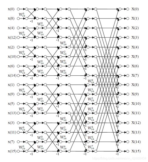 c 二维快速傅里叶变换（迭代法）实现 二维快速傅里叶变换实现 c csdn博客