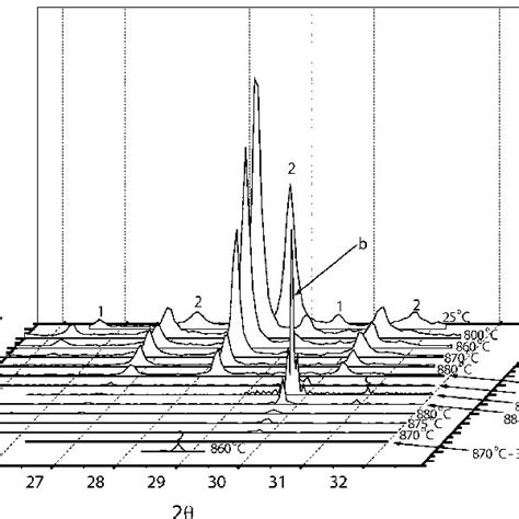 High Temperature X Ray Diffraction Patterns For The Peritectic Melting Download Scientific