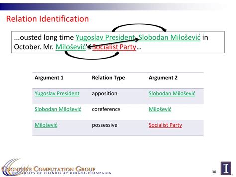Ppt Relational Entity Linking With Cross Document Coreference