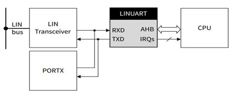 Lin 通用异步收发器（linuart）lin Uart Csdn博客