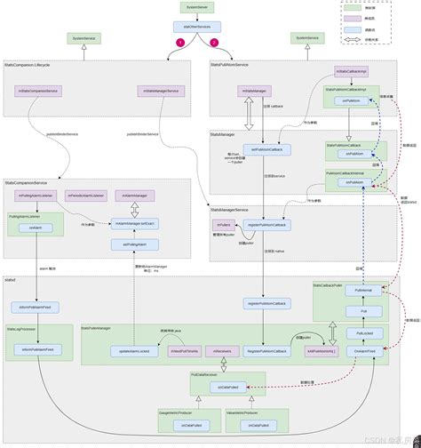 Android 埋点信息分析——statsd框架android 源码剖析 Csdn专栏 Android 埋点信息分析——statsd框架android 源码剖析 Csdn专栏