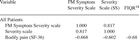 Pearson Correlation Between Fm Symptom Scale Severity Scale And Fiqr