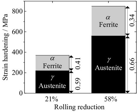 Strain Hardening Estimated From The Dislocation Density Of The Download Scientific Diagram