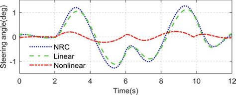 Nonlinear Robust Control Of Trajectory Following For Autonomous Ground Electric Vehicles