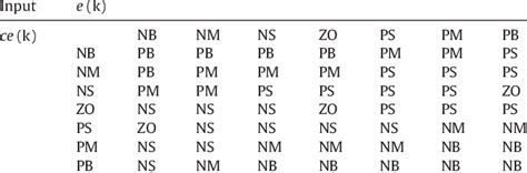 fuzzy inference rule for fuzzy logic controller download table