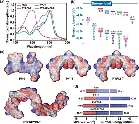 A Thin‐film Uv Vis Absorption Spectra Of The Polymer Donor Pm6 And