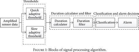 Figure 1 From Footstep And Vehicle Detection Using Slow And Quick Adaptive Thresholds Algorithm