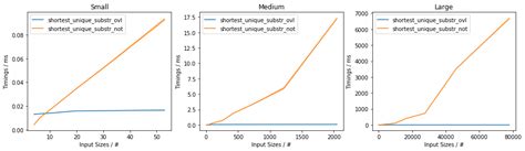 Algorithm Finding All The Shortest Unique Substring Which Are Of Same