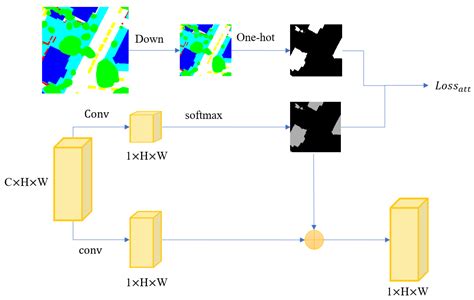 Remote Sensing Free Full Text Cd Mqanet Enhancing Multi Objective Semantic Segmentation Of