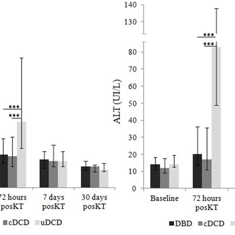 Dimension Of Ast And Alt Elevation According To Donor Type Only Those