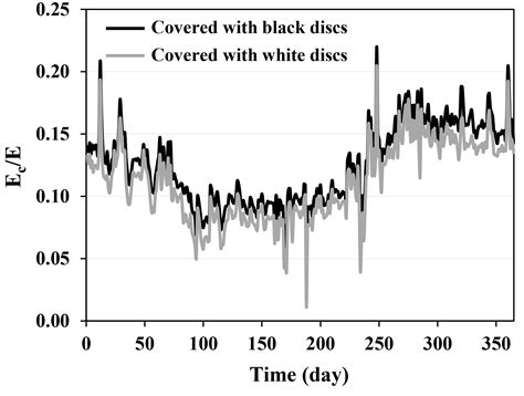 Hess Evaporation Suppression And Energy Balance Of Water Reservoirs Covered With Self
