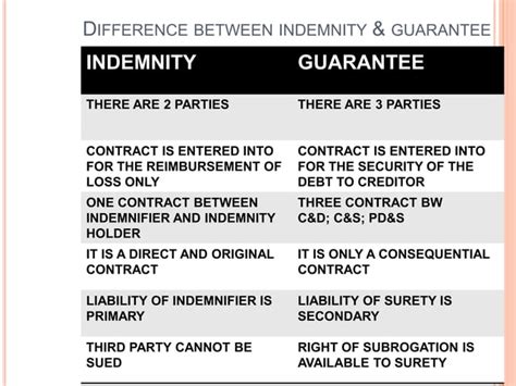 Contract Of Guarantee Pptx
