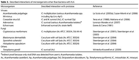 Acanthamoeba Associated Bacteria And Viruses Acanthamoeba And Free