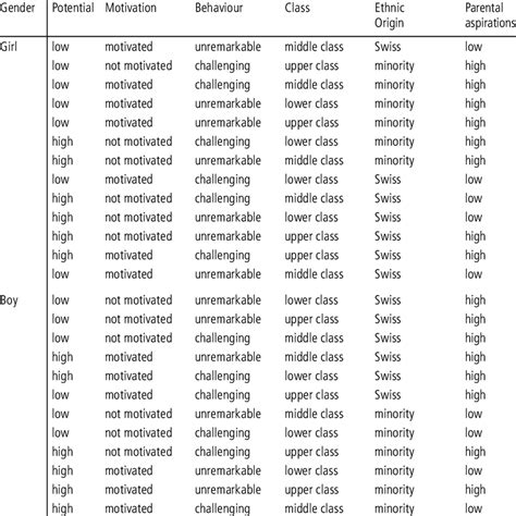 Factorial Design Containing Vignettes By Gender Download Scientific Diagram
