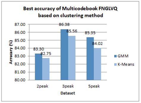 Clustering Versus Incremental Learning Multi Codebook Fuzzy Neural Network For Multi Modal Data