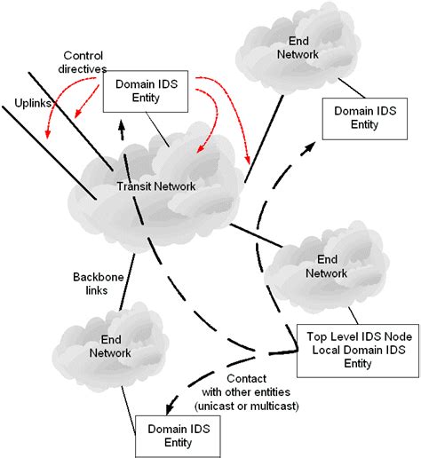 Proposed Architecture With Cooperating Domain Ids Entities Download