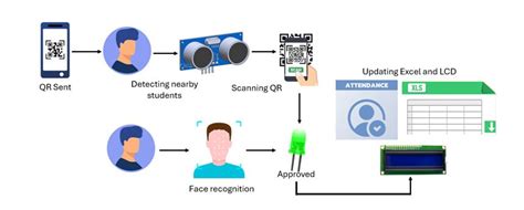 Iot Embeddedsystems Secureattendance Raspberrypi Innovation Yasmin Magdy Loksha
